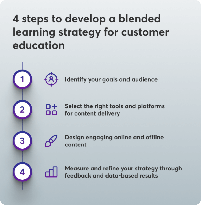 How to develop an online blended learning strategy for customer education