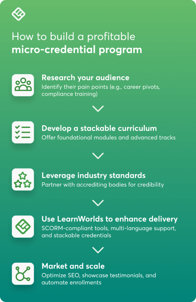 How to monetize micro-credentials online | LearnWorlds