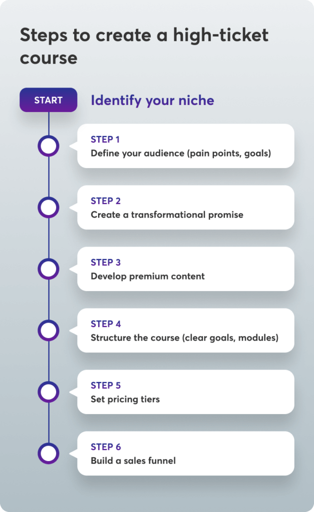 Sell high ticket courses and maximize your revenue: a step-by-step guide