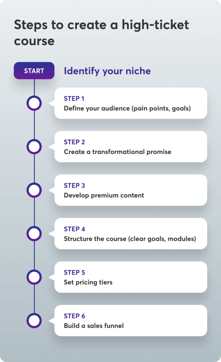 Sell high ticket courses and maximize your revenue: a step-by-step guide